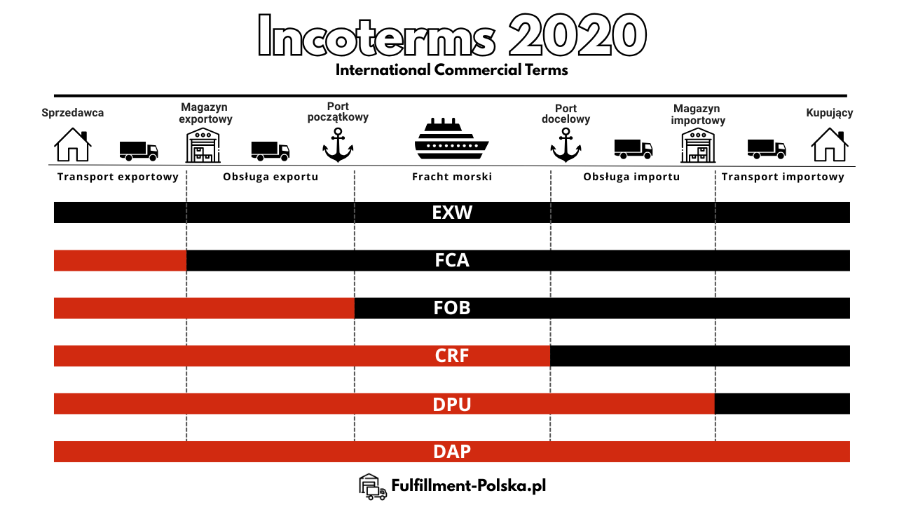 Warunki Incoterms 2020: Przewodnik po kluczowych terminach w handlu międzynarodowym